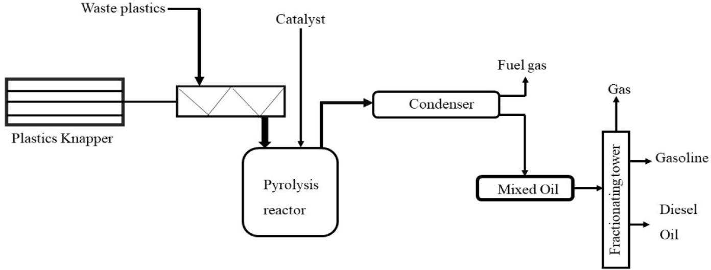 JSDEWES: Pyrolysis of Plastic Waste to Plastic Oil: A Future Source of Fuel