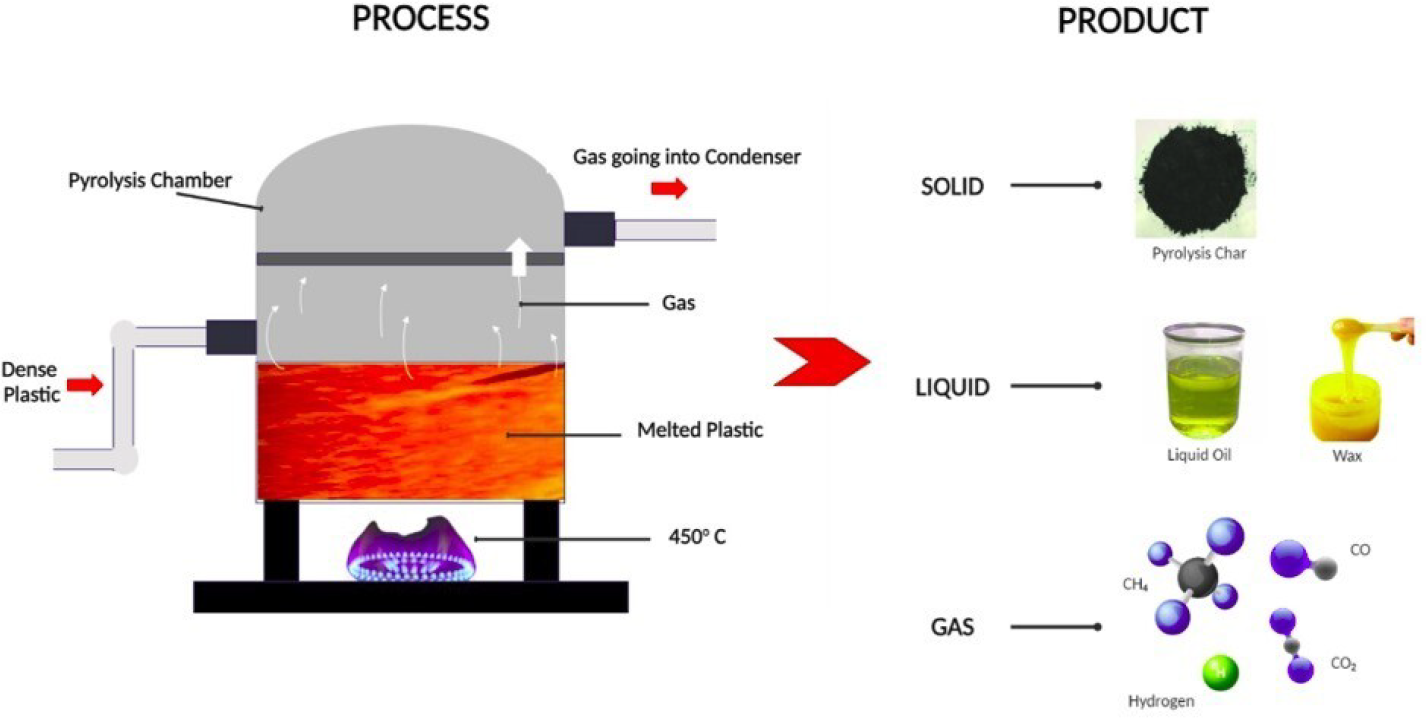 JSDEWES: Pyrolysis of Plastic Waste to Plastic Oil: A Future Source of Fuel